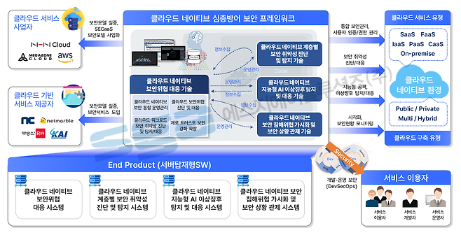 Sga솔루션즈 115억 규모 클라우드 보안 국책과제 수주