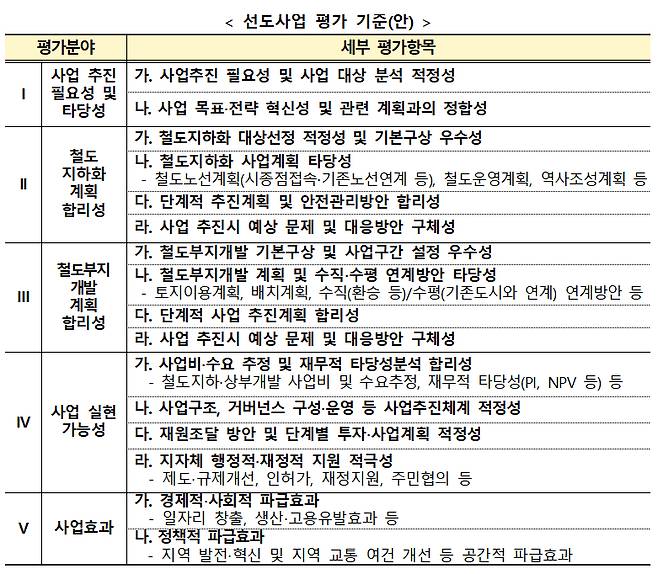 철도지하화 통합개발 본격 드라이브 12월 선도사업 선정
