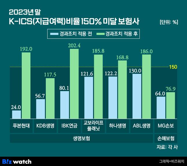 새 건전성 기준 시행 1년…권고치 미달 보험사 어디?