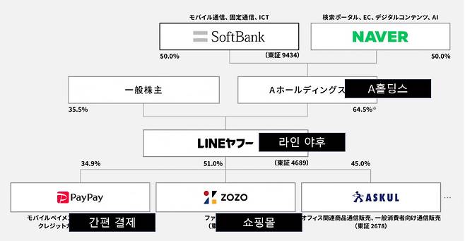 라인만 뺏기는게 아냐페이 포털 쇼핑몰까지 날아간다