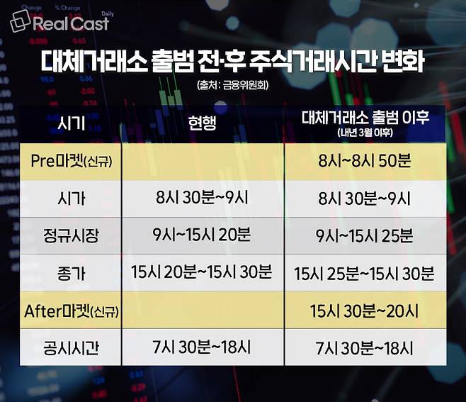 퇴근 후 주식거래·수수료 최대 40 인하내년 3월 대체거래소 나온다 리얼캐스트