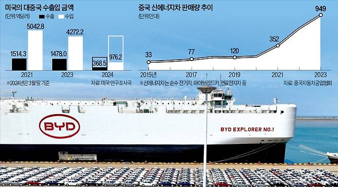 중국 주저없이 미국에 보복하겠다한국車도 초비상
