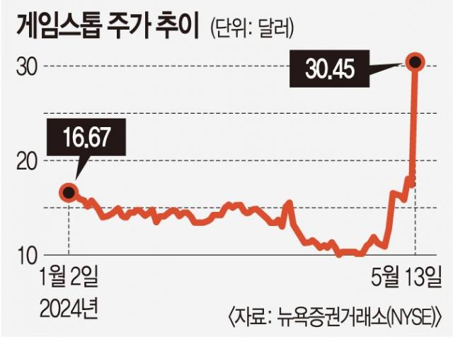 공매도 너 나와” 밈 주식 ‘게임스톱 주가 70 폭등