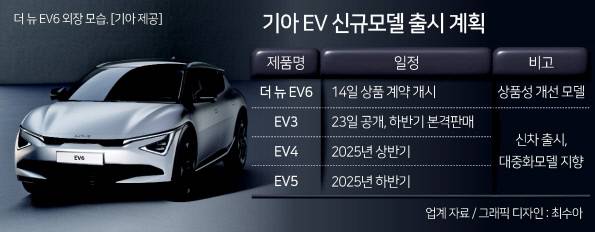 ‘확바뀐 Ev6 Ev 시리즈로 대중화 주도”