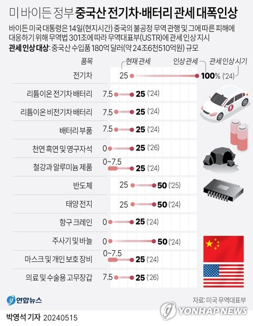 美 中 전기차 관세 100로 대폭 인상中 반발 즉각 취소해야종합