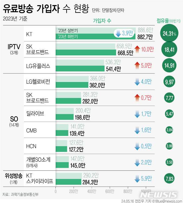KT, IPTV 가입자 수 첫 '마이너스'…케이블TV선 SKB '나홀로 플러스'