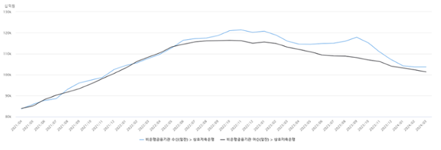 저축은행 여신 27개월 만에 최저 올해 지나 반등 가능할까