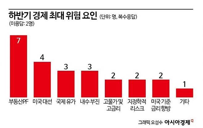 금통위poll ②韓경제 주요 위협 부동산pf와 트럼프 리스크