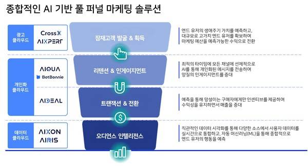 커머스마케팅 열전 애피어 생성형 Ai로 고객 Roi 높인다 블로터