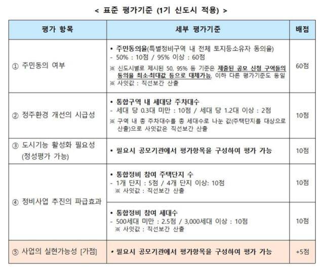 뭉쳐야 짓는다”‘주민 동의에 걸린 1기 신도시 재건축 선도지구 운명