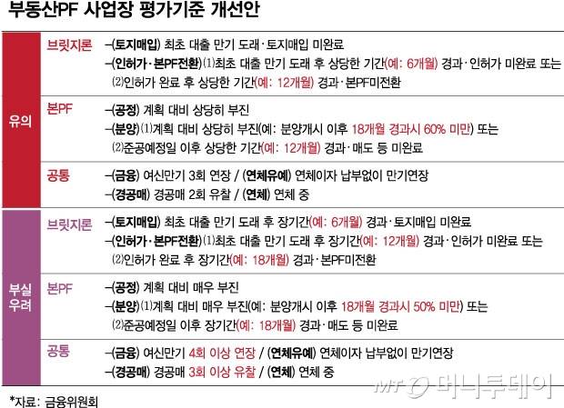 부동산 Pf 사업성 평가 7월초 데드라인건설업계 기준 완화해 달라
