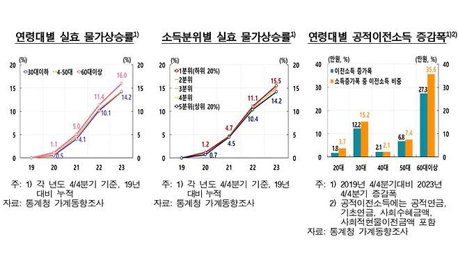 2021년 이후 물가 128 급등‥고령층·저소득층 타격