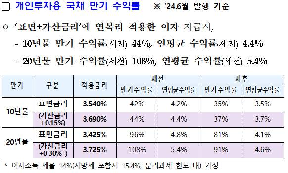 개인투자용 국채 내달 2000억 발행20년 만기시 원금 2배