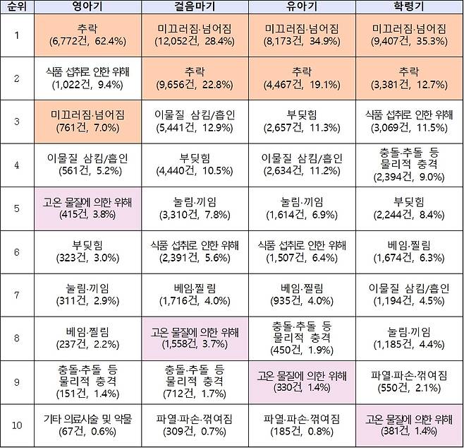 떨어지고 미끄러지고공정위·소비자원 어린이 안전사고 주의보