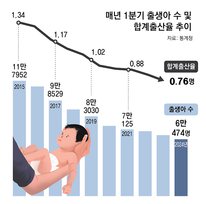 1분기 출산율 0 76명 또 역대최저… “연간 0 6명대 진입 우려”