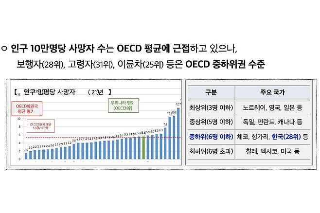 교통사고 사망자 1/5로 줄었는데, 여전히 OECD 중하위권! 한국 정부가 마련한 대책은? | 닷키프레스
