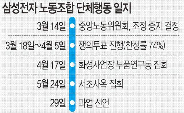 삼성전자 위기론 커지는데 노조 사상 첫 파업 선언
