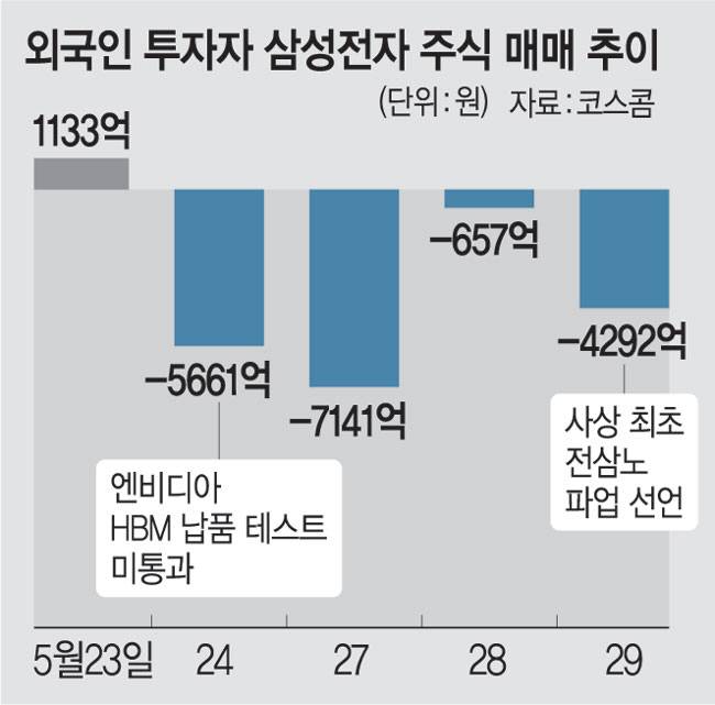 외인투자자 어제 4292억원어치 투매 삼성 ‘노조 리스크 현실화