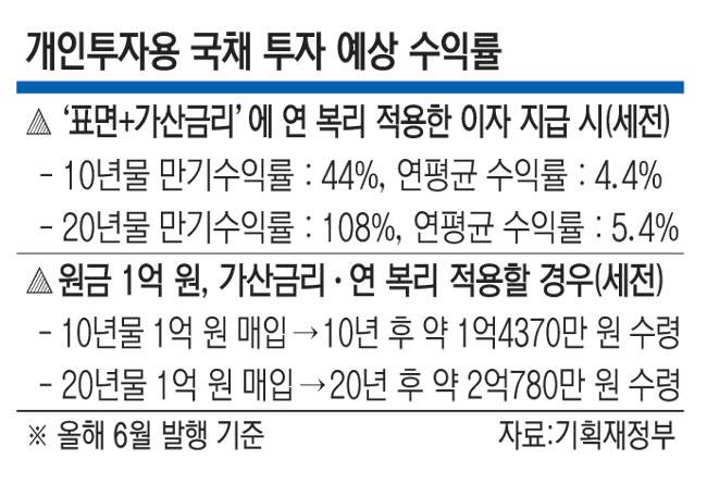 국채로 절세·재테크 정부 내달 ‘개인투자용 국채 2000억 발행