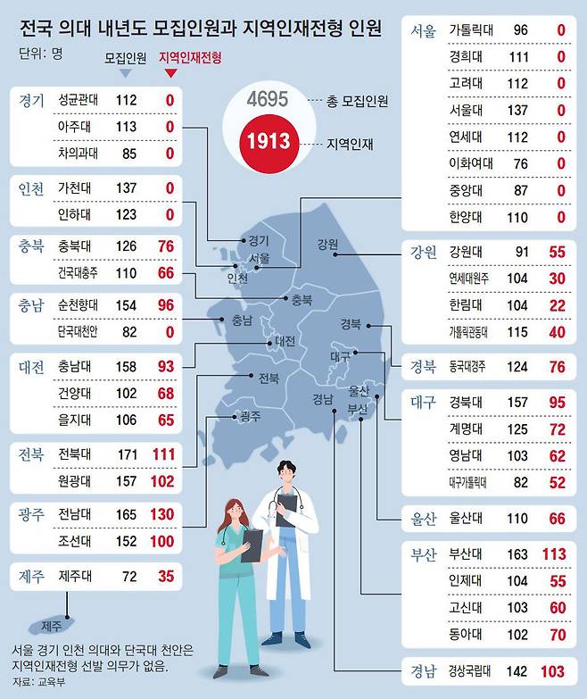 의대 지역인재전형 1913명 선발 비수도권 모집인원의 60