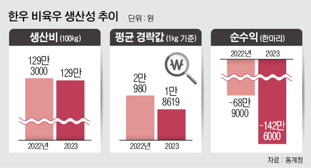 한우 한마리 팔때 ‘143만원 손실