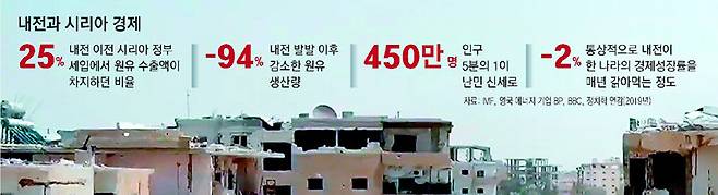 내전 시리아 원유 생산량 94 급감 인구 5분의 1은 난민으로 권오상의 전쟁으로 읽는 경제