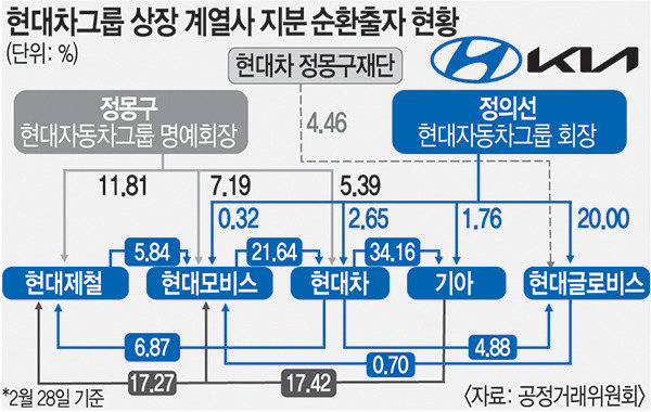 ‘sk 남일 같지 않네현대차 지배구조 리스크 재부상