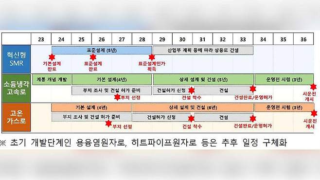 소듐고속냉각로 등 차세대 원자로 개발·실증에 2조 5천억 원 투입