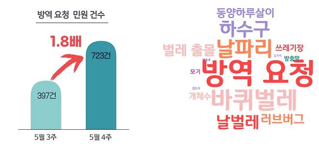 때 이른 더위에 벌레 기승해충 방역 민원 18배 급증