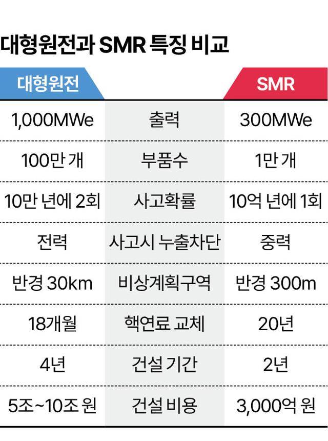 단독 국내 1호 소형모듈원전 내륙도시 대구에 추진된다