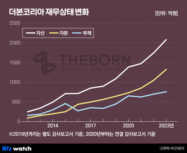 더본코리아 Ipo 견고한 성장10년간 매출 500 급증