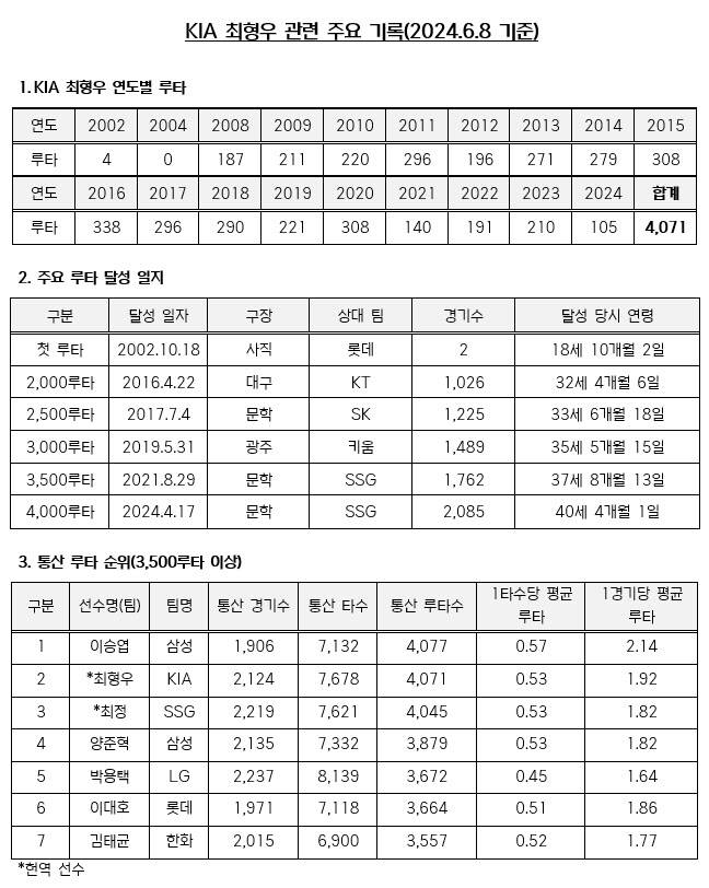 기록의 사나이 최형우 통산 최다 루타 신기록도 눈앞
