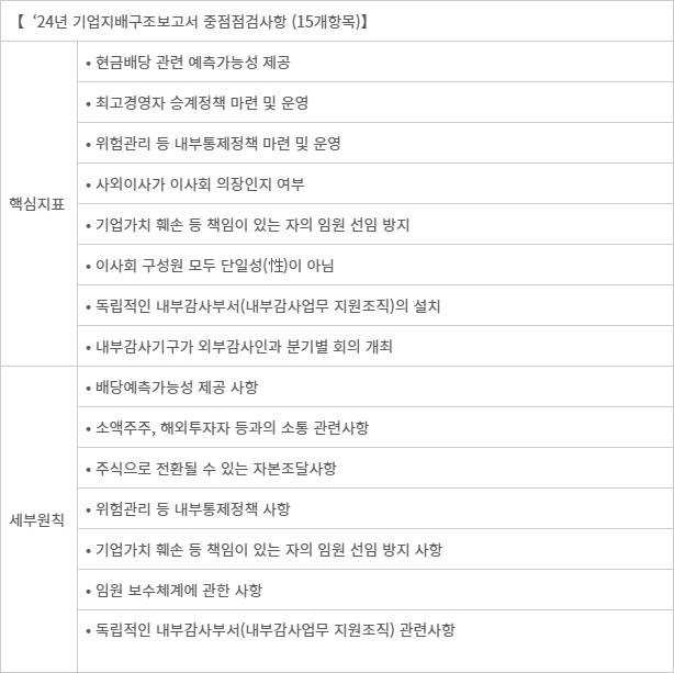 확대 적용된 기업지배구조공시 시늉만 밸류업도 같은 꼴나나”