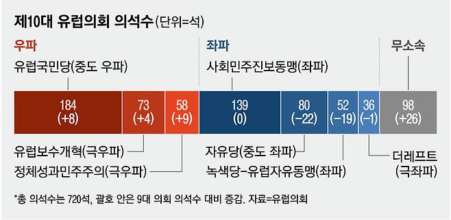 강한 Eu 원한다”좌파 몰락·극우 약진 유럽의회 지각변동