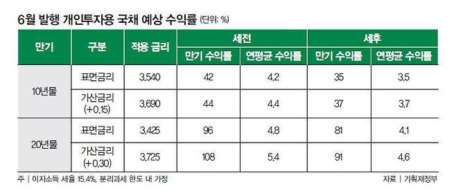 10년 만기 보유 수익률 44” 개인투자용 국채 6월 발행