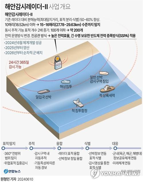 그래픽 해안감시레이더 Ⅱ 사업 개요