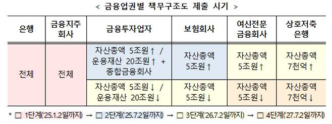 내달부터 금융권 책무구조도 시행ceo에 내부통제 관리의무 규정