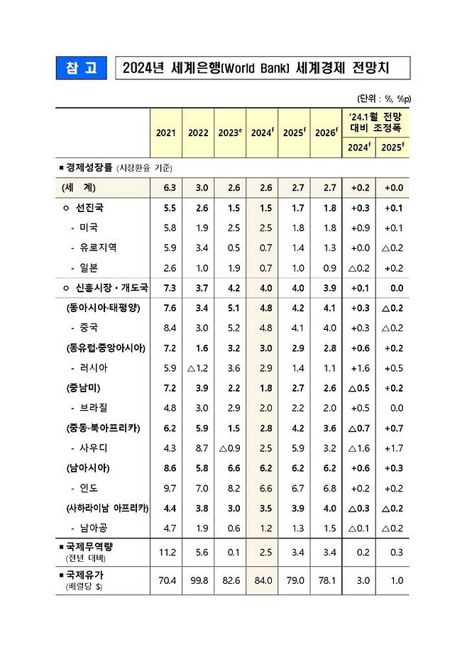 Wb 올해 세계 경제 성장률 26 전망02p 상향