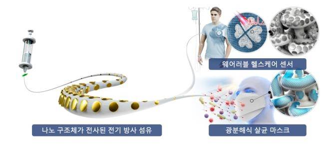 땀 속 포도당 수치 측정 고성능 전기방사 섬유 개발