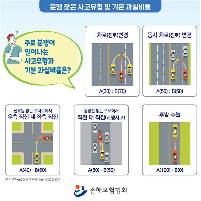 중앙선 없는 도로에서 직진차량끼리 맞부딪쳤을 때 과실은