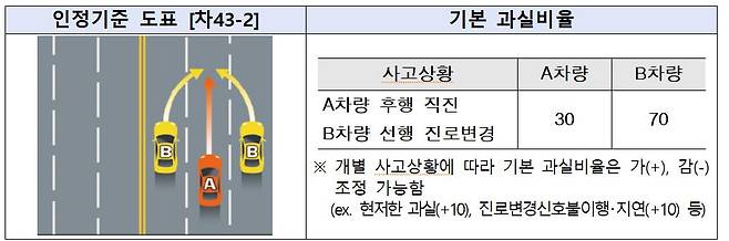 자동차사고 과실분쟁 3건 중 1건은 차로변경 사고 나남뉴스