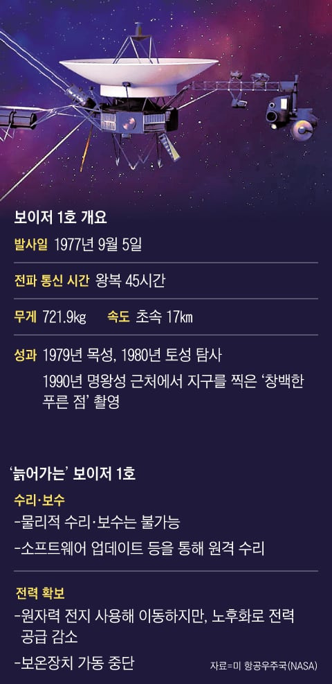 태양계 밖의 47살 보이저 1호원격 수리로 반년 만에 기능 정상화