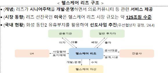 리츠로 헬스케어·데이터센터 투자 허용규제 대폭 완화