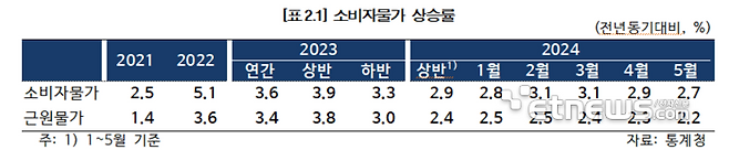 높은 물가수준 구조개선으로 풀어야”인플레이션 둔화에도 통화정책 신중론 이어가는 한은