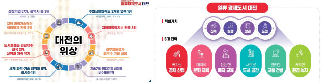 이장우 대전시장 높아진 도시 경쟁력 밑바탕 현안사업 과감·신속하게 추진하겠다