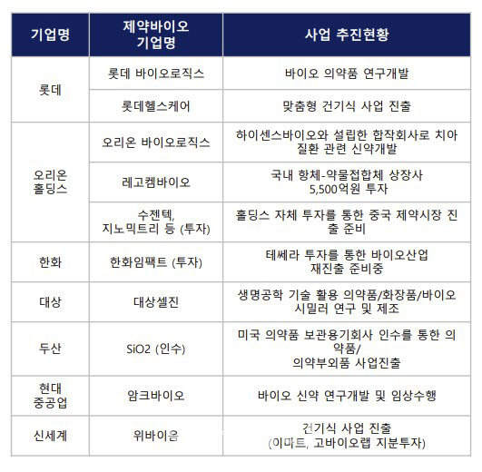 대기업이 탐내는 ‘k 바이오대상·hd현대 줄줄이 투자