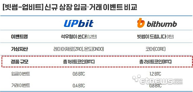 업비트 Vs 빗썸신규 상장 입금·거래 이벤트로 맞대결