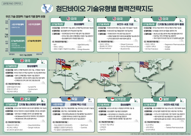 한국 첨단바이오 기술수준 공개합성생물학 7위 감염병 백신·치료 11위