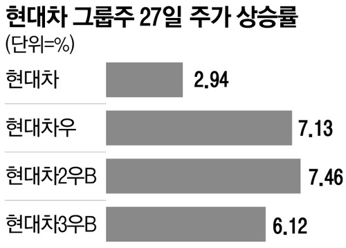 형제들 힘입어 전력질주”배당 짭짤한 우선주 덕에 현대차 최고가