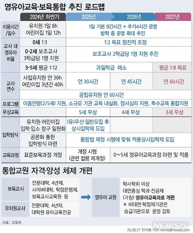 그래픽 영유아교육·보육통합 로드맵상시입학 허용